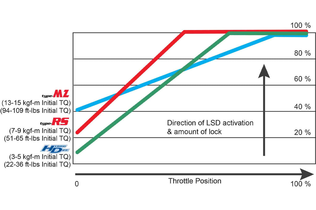 Cusco MZ Front Limited Slip Differential for 2023+ Toyota GR Corolla